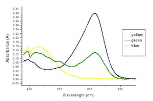 Determining the Equilibrium Constant of Bromothymol Blue