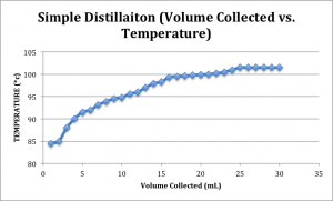 Synthesis of Ethanol by Simple and Fractional Distillation