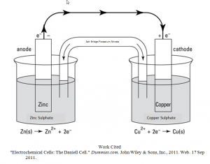 The Effect of Temperature on Voltage in a Galvanic Cell - Odinity
