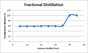 Simple and Fractional Distillation Experiment