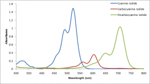 Absorption Spectrum of a Conjugated Dye