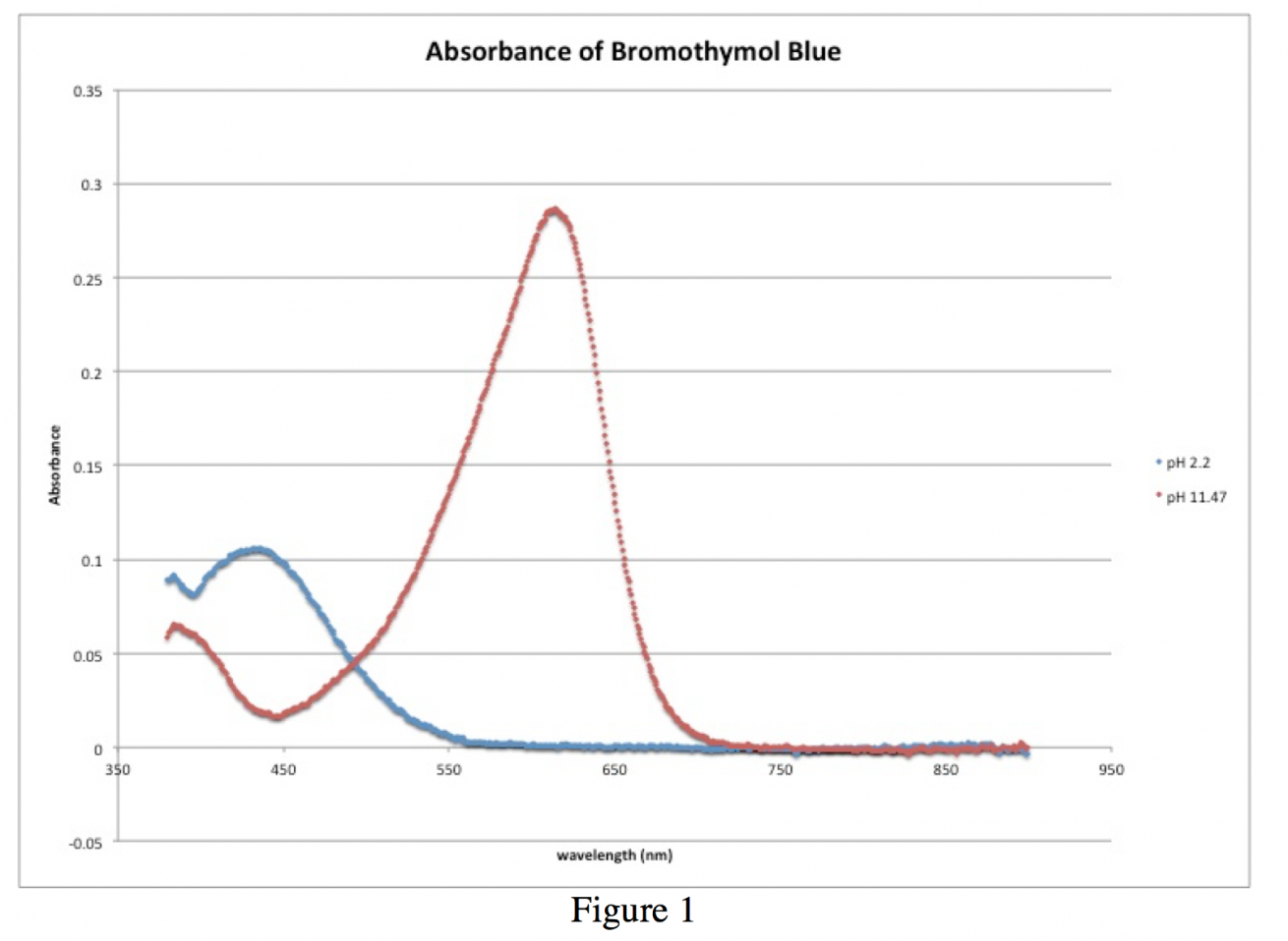 Bromothymol Blue Spectrophotometry - Report & Experiment
