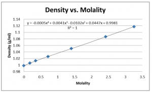 Solution Density and Partial Molar Volume as Functions of Concentration ...