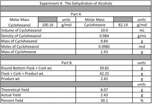 The Dehydration of Alcohols Experiment - Odinity