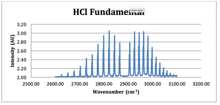 Spectroscopy and Molecular Structure - HCI & DCI