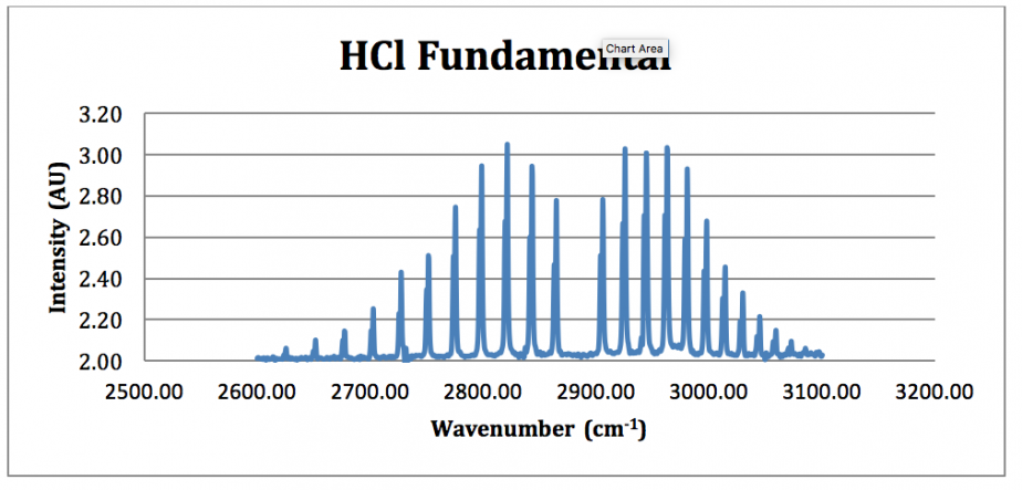 Spectroscopy and Molecular Structure - HCI & DCI