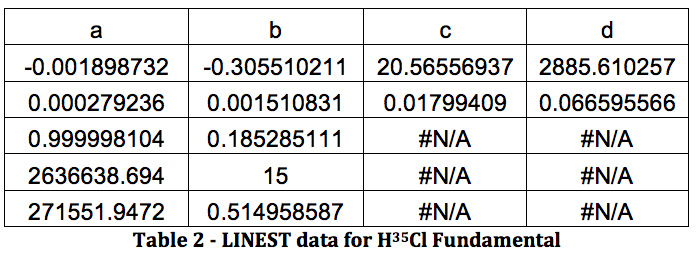 Spectroscopy and Molecular Structure - HCI & DCI