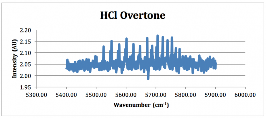 Spectroscopy and Molecular Structure - HCI & DCI