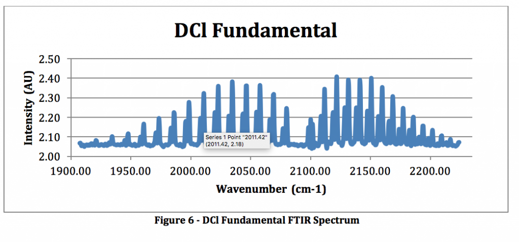 Spectroscopy and Molecular Structure - HCI & DCI
