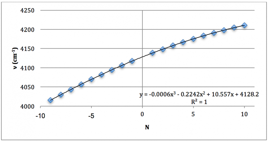 Spectroscopy and Molecular Structure - HCI & DCI