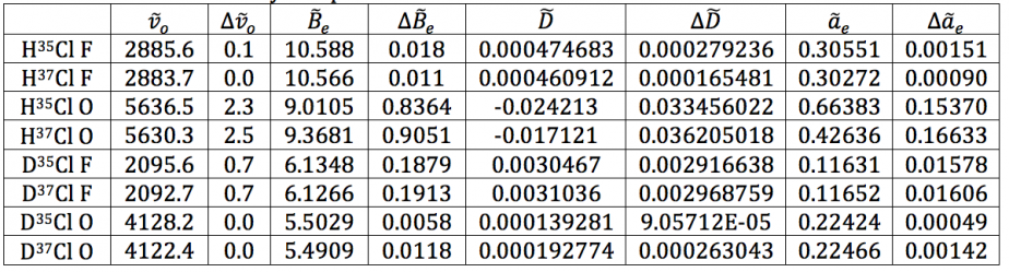 Spectroscopy and Molecular Structure - HCI & DCI