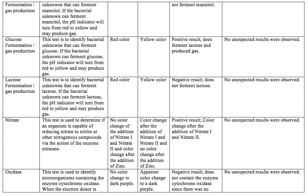 Identification of Unknown Sample 144a and 144b - Odinity
