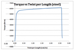 Torsion Testing of Steel and Cast Iron - Odinity