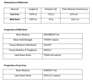 Torsion Testing of Steel and Cast Iron - Odinity