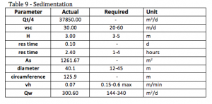 Water Treatment Design - Odinity